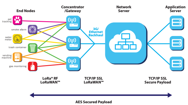 LoRaWAN - LoRa