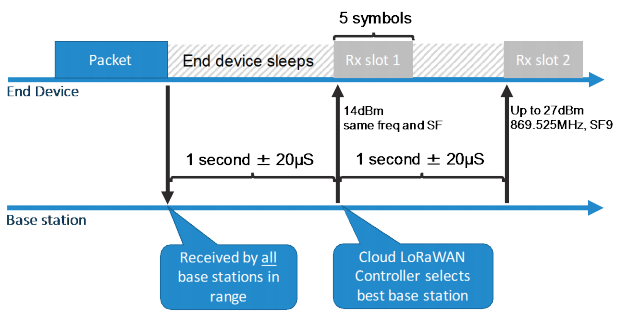 LoRaWAN - LoRa