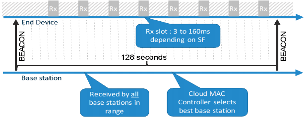 LoRaWAN - LoRa